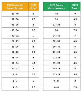 IELTS Reading Band Score: Chart, Calculator, Academic/General